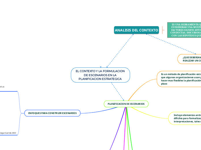 EL CONTEXTO Y LA FORMULACION DE ESCENARIOS...- Mind Map